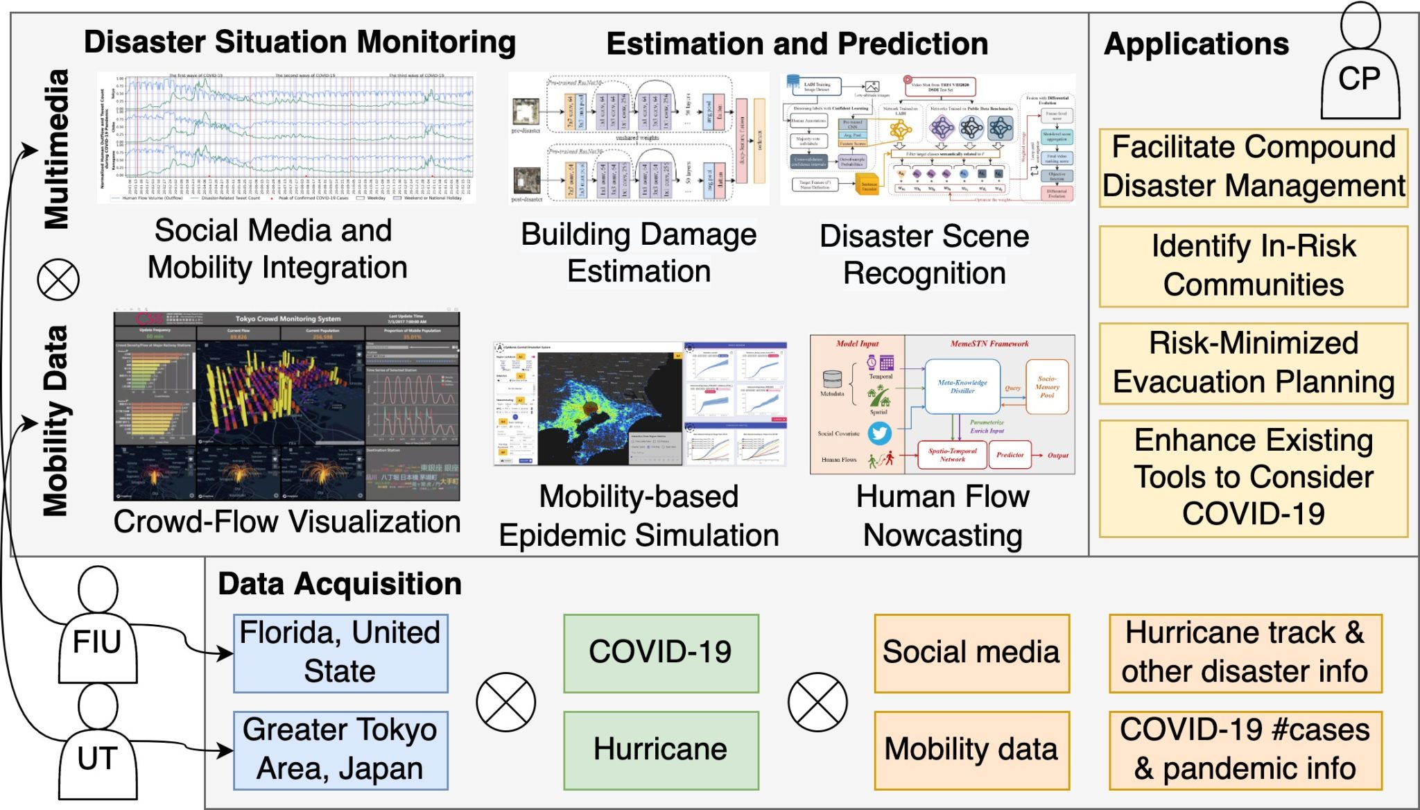 Multimodal Data Analytics and Integration for Effective COVID-19 ...